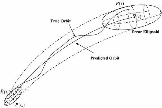 Orbital Prediction Error Propagation of Space Objects | SpringerLink