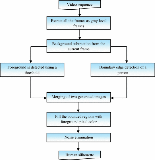 A Novel Approach for Human Silhouette Extraction from Video Data ...