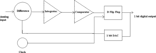Design of CMOS Integrator Circuit for Sigma Delta ADC for Aerospace ...