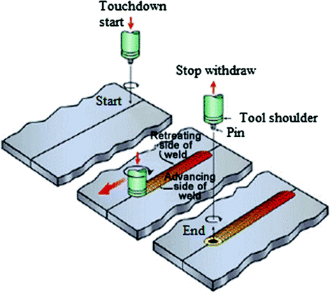 A Review of Friction Stir Welding Pin Profile | SpringerLink