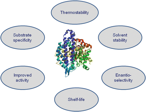 Enzyme Engineering | SpringerLink