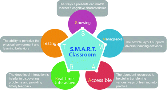 Smart Learning in Classroom Environment | SpringerLink