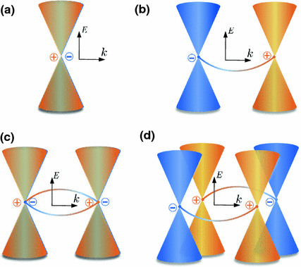 Topological Dirac and Weyl Semimetals | SpringerLink