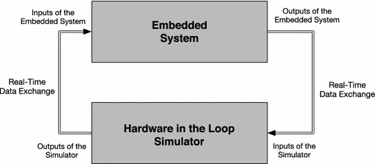 Processor-In-the-Loop Simulation | SpringerLink
