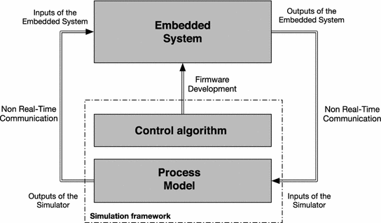Processor In The Loop Simulation Springerlink