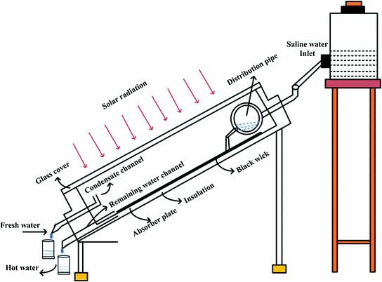History of Passive Solar-Distillation Systems | SpringerLink
