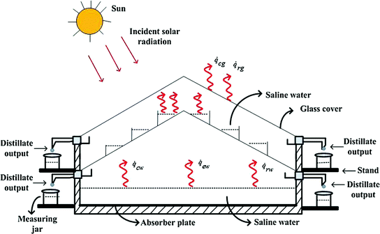History of Passive Solar-Distillation Systems | SpringerLink