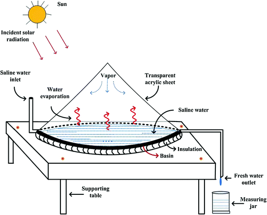 History of Passive Solar-Distillation Systems | SpringerLink