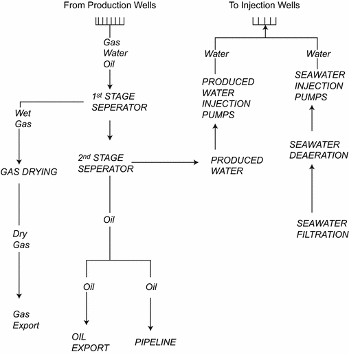 Material Selection and Performance in Oil and Gas Industry | SpringerLink