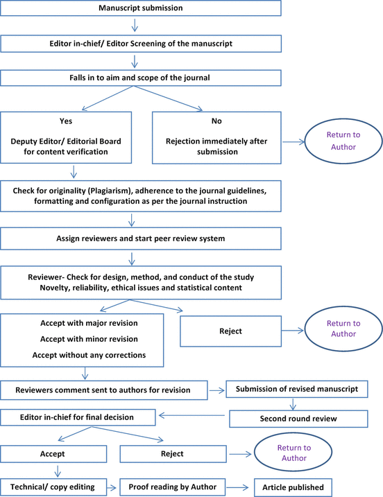 Choosing a Journal for Paper Submission and Methods of Submission ...