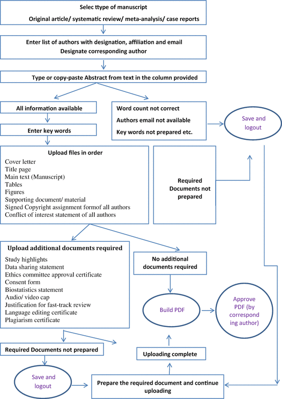 choosing-a-journal-for-paper-submission-and-methods-of-submission