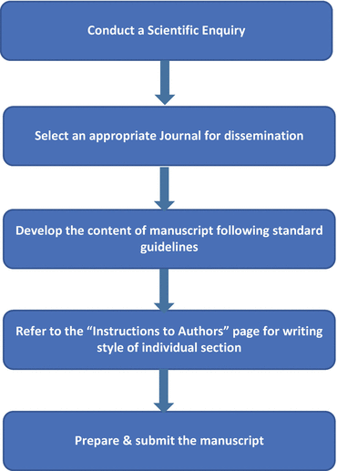 Components and Structure of a Manuscript | SpringerLink