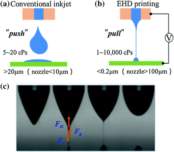 Introduction of Electrohydrodynamic Printing | SpringerLink