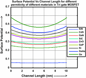 Triple Gate SOI MOSFET | SpringerLink