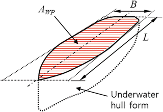 Hull Form Design | SpringerLink