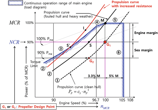 Determination of Principal Dimensions of Propeller | SpringerLink