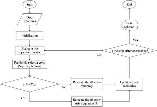 Crow Search Algorithm (CSA) | SpringerLink