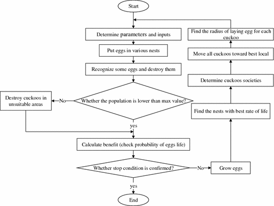 Cuckoo Optimization Algorithm (COA) | SpringerLink