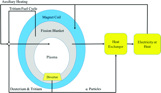 Neutronics Design Principles of Fusion-Fission Hybrid Reactors ...