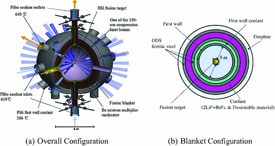Neutronics Design Principles of Fusion-Fission Hybrid Reactors ...