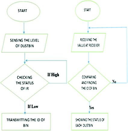 IoT-Based Smart Garbage Management System | SpringerLink