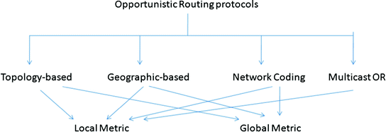 Congestion-Aware Opportunistic Routing Protocol in Wireless Sensor Networks | SpringerLink