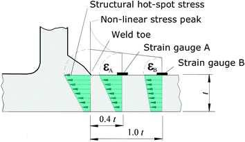 Experimental Determination of the Structural Hot-Spot Stress | SpringerLink