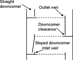 Retrofit and Debottlenecking by Modifying Column Internal | SpringerLink