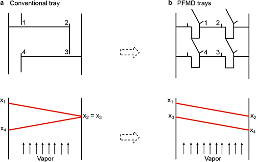 Retrofit and Debottlenecking by Modifying Column Internal | SpringerLink