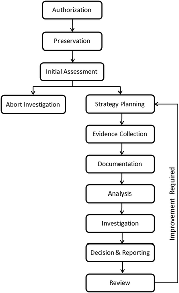 Network Forensic Process Model and Framework: An Alternative Scenario ...