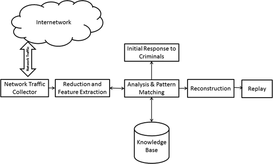 Network Forensic Process Model and Framework: An Alternative Scenario ...