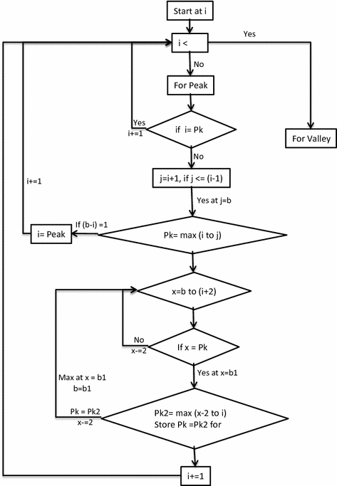 Modified Rainflow Counting Algorithm for Fatigue Life Calculation | SpringerLink