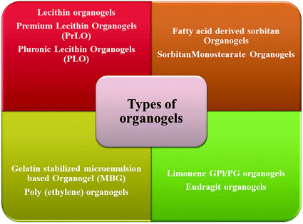 Emerging Trends of Organogels in Drug Chemistry | SpringerLink