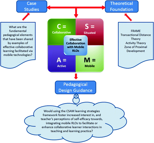 Supporting Mobile Instructional Design with CSAM | SpringerLink