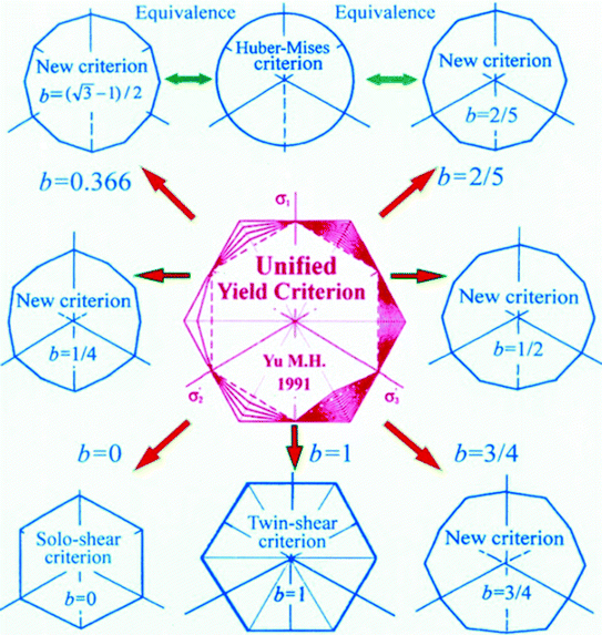 Unified Yield Criterion | SpringerLink