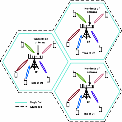 A Proposed Framework for Massive MIMO Simulation Platform - 5G Systems ...