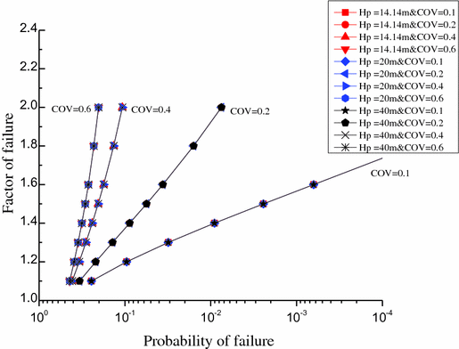 Reliability-Based Design of Basal Heave Stability for Braced Excavation ...
