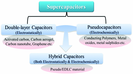 Components of Supercapacitor | SpringerLink