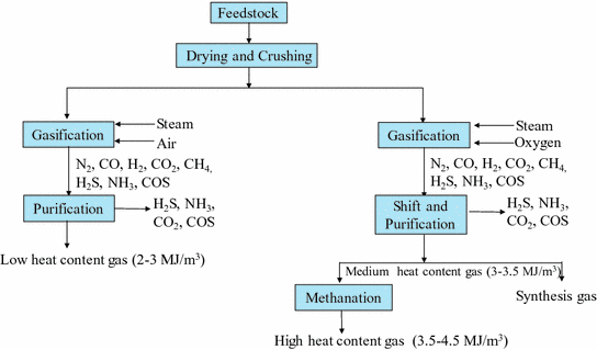 Feedstock Characterization for Pyrolysis and Gasification | SpringerLink