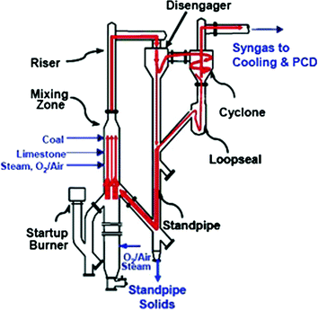 Gasifiers: Types, Operational Principles, and Commercial Forms ...
