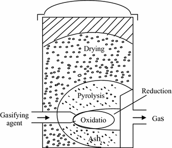 Gasifiers: Types, Operational Principles, and Commercial Forms ...