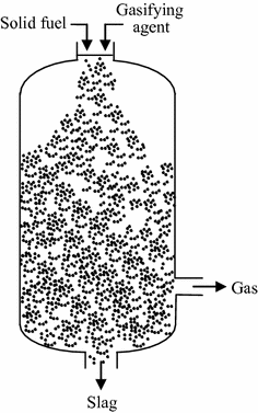 Gasifiers: Types, Operational Principles, and Commercial Forms ...