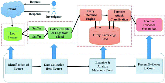Fuzzy Data Mining-Based Framework for Forensic Analysis and Evidence ...
