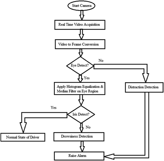 Real-Time Eye Detection Method for Driver Assistance System | SpringerLink