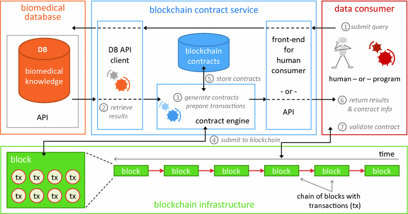 Notarization of Knowledge Retrieval from Biomedical Repositories Using Blockchain Technology ...