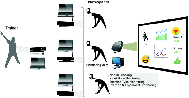 A Computer-Assisted System with Kinect Sensors and Wristband Heart Rate ...