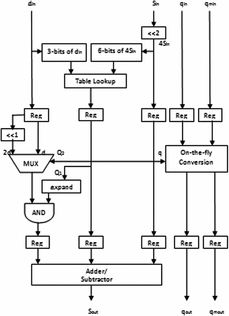 Implementation of High-Performance Floating Point Divider Using ...