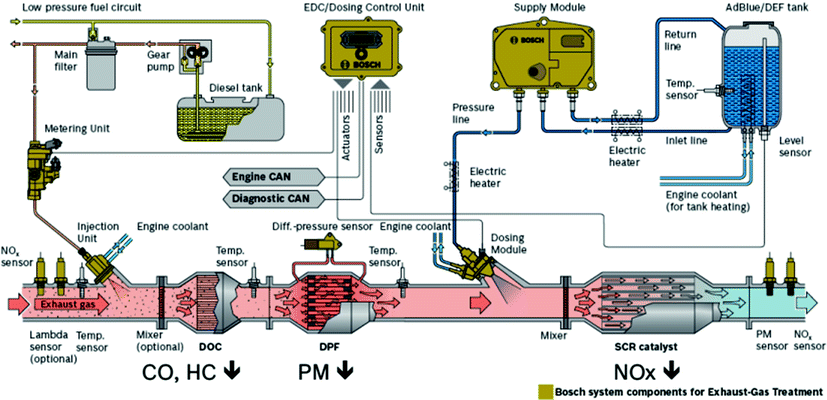 Future Mobility Solutions of Indian Automotive Industry: BS-VI, Hybrid ...