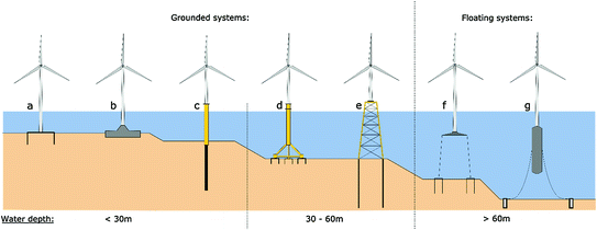 On the Use of Scaled Model Tests for Analysis and Design of Offshore ...