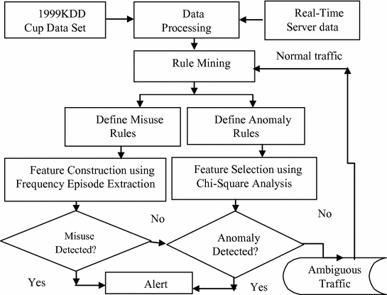 Real-Time Hybrid Intrusion Detection System Using Machine Learning ...